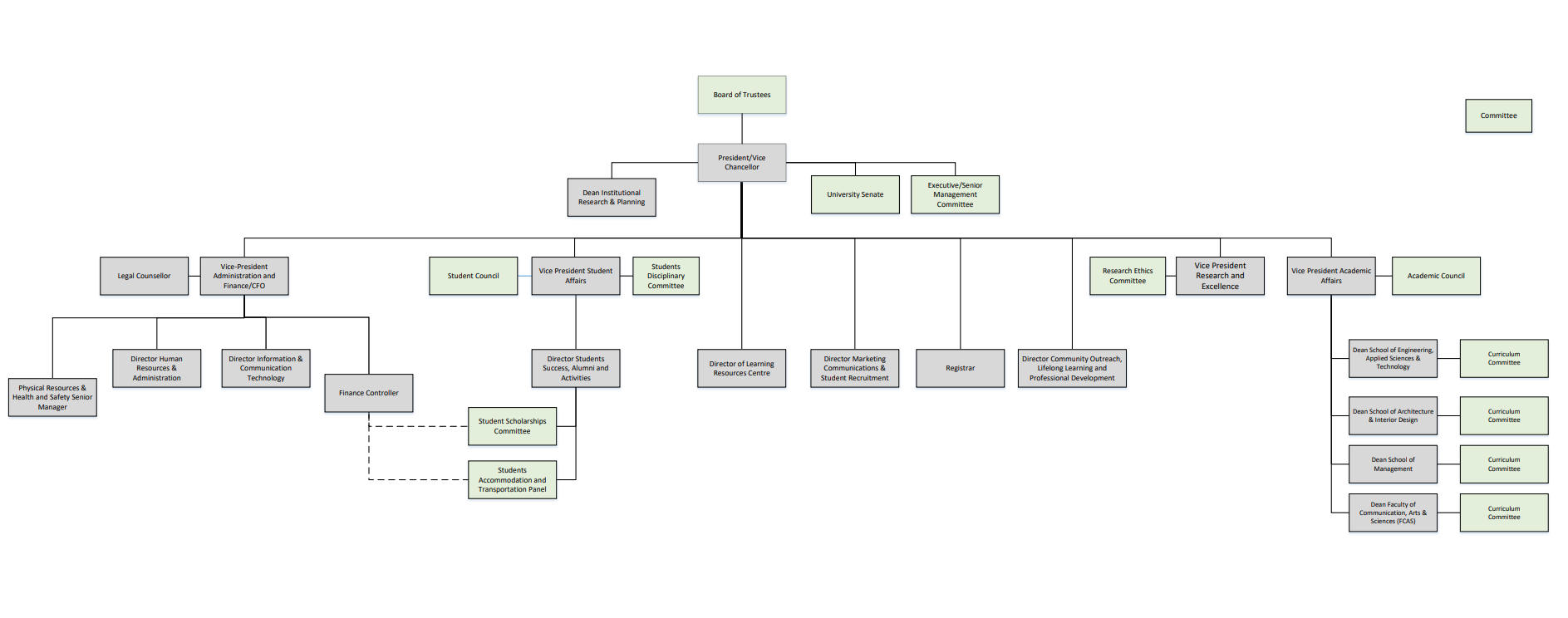 Organizational Structure | Canadian University Dubai