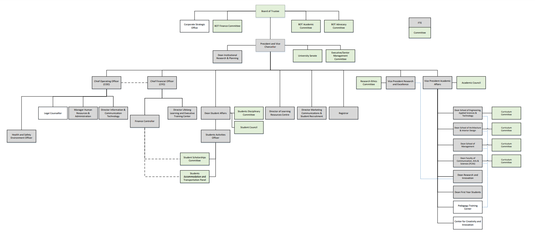 Organizational Structure | Canadian University Dubai